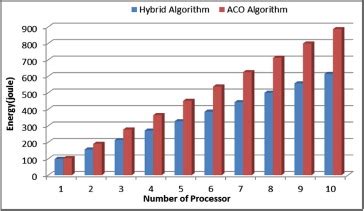 Energy Consumption Of Hybrid Algorithm And ACO Algorithm Based On Download Scientific Diagram