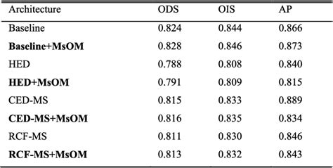 table 2 from learning multi scale features using dilated convolution