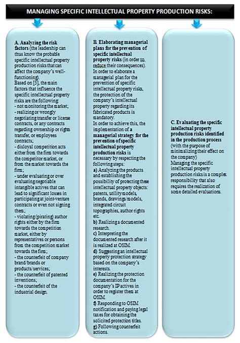 Managing Specific Intellectual Property Productions Risks Download Scientific Diagram