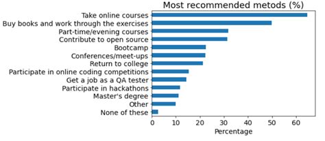 Lesson Learned From Stackoverflow Survey For A New Entry Towards Data Science