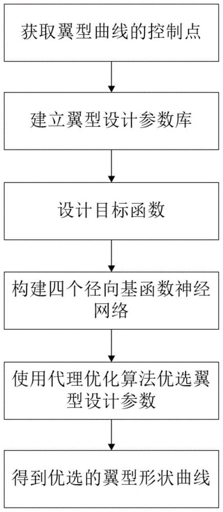 基于径向基函数神经网络代理模型的翼型设计方法与流程