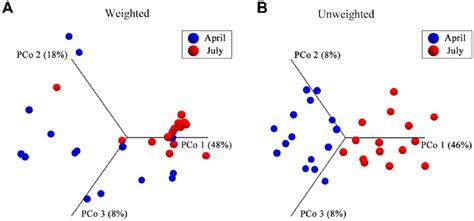 Weightedunweighted Unifrac Based Principal Coordinate Analysis Pcoa Download Scientific