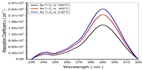 Relation Between Absorption Coefficient And Wavelengths Of Batio 3