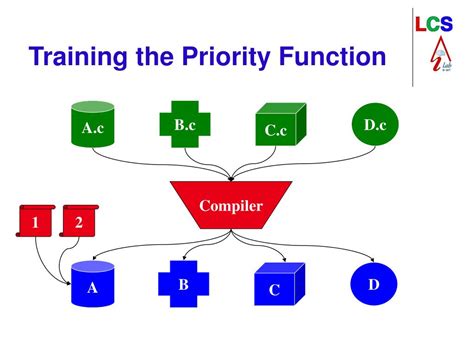 Ppt Improving Compiler Heuristics With Machine Learning Powerpoint