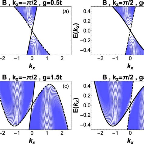 Ekx Spectrum Of A Weyl Semimetal Given By Equation 7 In The
