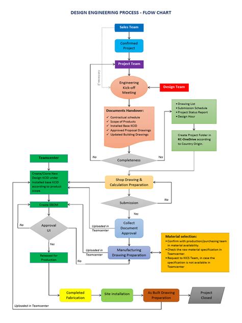 Design Engineering Process Flow Chart Download Free Pdf Engineering Computing