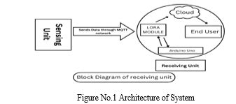 Flood Monitoring And Alerting System