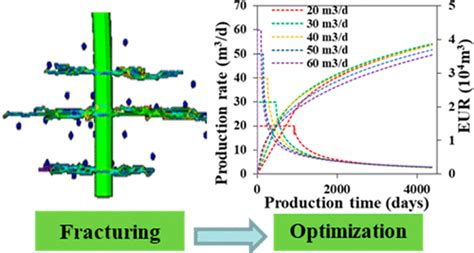 Integrated Simulation For Hydraulic Fracturing Productivity Prediction