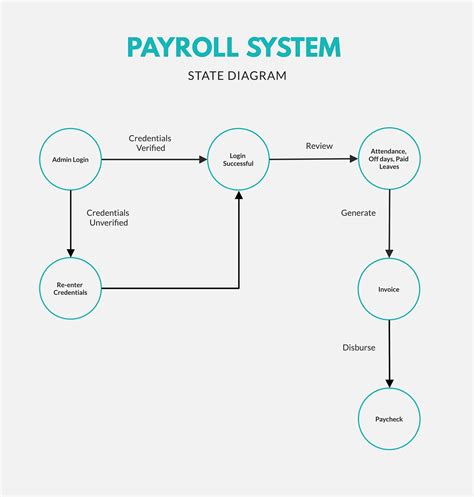 Flowchart Templates And Design Tips