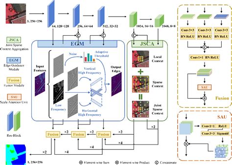 Figure 1 From Frequency Driven Edge Guidance Network For Semantic