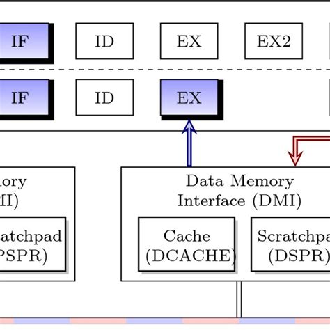 The Tricore Architecture The Principal Pipelines And The Memory System