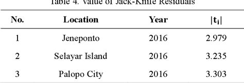 Table 4 From Robust Spatial Temporal Analysis With Improved Geographically And Temporally
