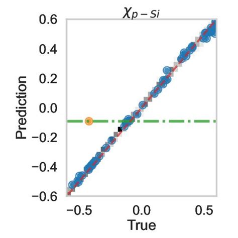 True Vs Predicted Values From Mlp Of Simulation Black Dots Data Download Scientific Diagram