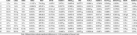 Results Of A Posteriori Comparison Of Variable Index Values According