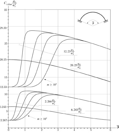 Results for fixed fixed beams when ε oξ Download Scientific Diagram