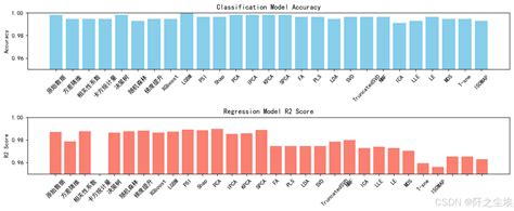 Python机器学习20——三十种数据降维方法全面解析（最全数据降维方法总结）有没有什么算法对数据进行非线性特征提取并降为低维 Csdn博客