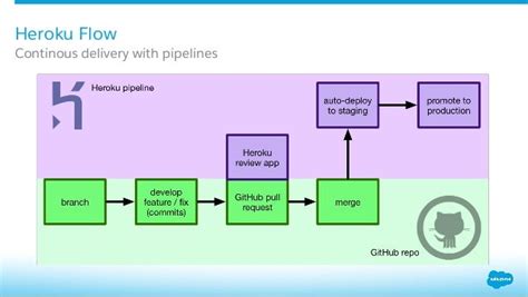 Git Into The Flow With The Ultimate Continuous Delivery Workflow On