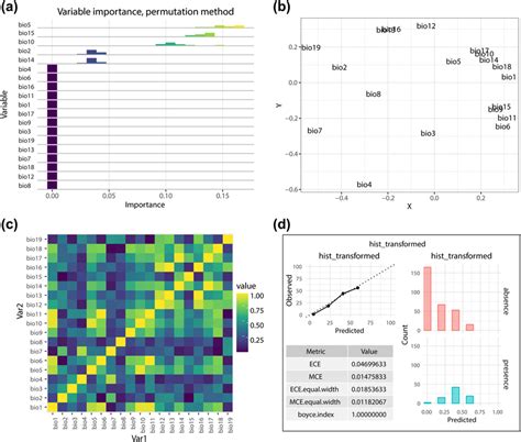 Variable Selection And Model Recalibration In Enmtools Enmtools Download Scientific Diagram