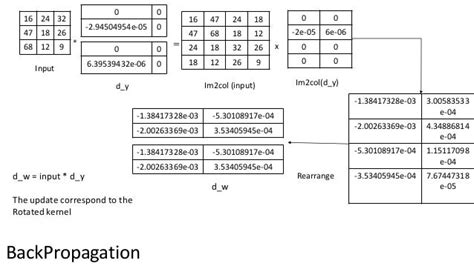 Convolution As Matrix Multiplication