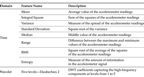 Table 1 From Dynamic Road Anomaly Detection Harnessing Smartphone Accelerometer Data With