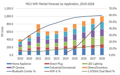 TSR Market Update MCU Embedded WiFi Market For IoT Applications IoT Business News