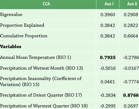 Results Of The Canonical Correlation Analysis Cca With The Five