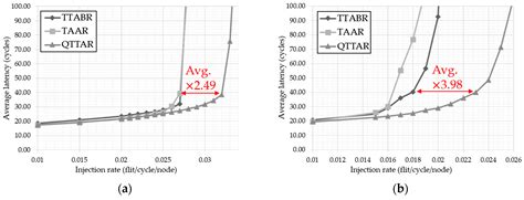 Electronics Free Full Text Q Function Based Traffic And Thermal