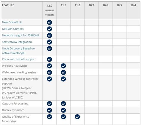 قابلیت ها و تغییرات و ویژگی های Solarwinds Npm 12 شبکه پرداز رایکا