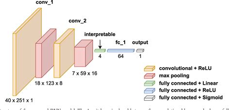 Figure 1 From Dysarthria Detection Based On A Deep Learning Model With