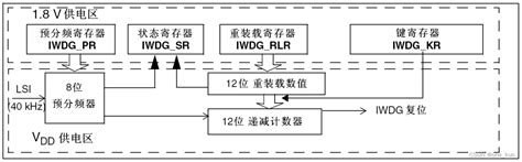 Stm32f103看门狗stm32f103 看门狗 Csdn博客 Stm32f103看门狗stm32f103 看门狗 Csdn博客