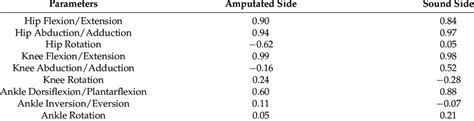 Between Protocol Intraclass Correlation Coefficients Icc For Lower Download Scientific