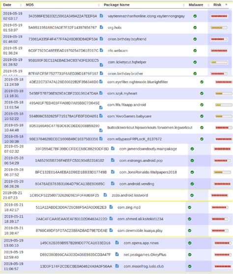 Android Applications Threat Level Classification During Clustering