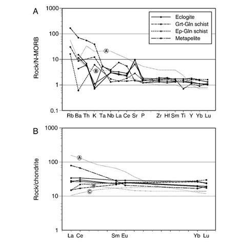N Morbnormalized Incompatible Element Patterns A And Download
