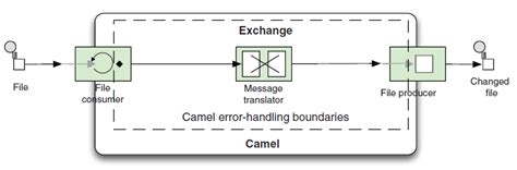 error handling in integration flows integration kit