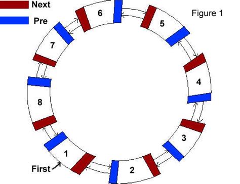 Circular Linked List In Solidity By Joshua Hannan Modular Network