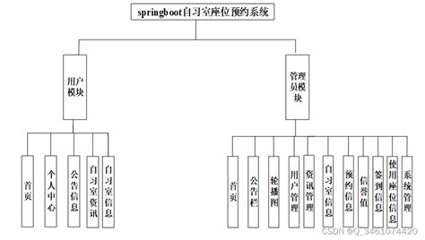 （附源码）spring Boot自习室座位预约系统 毕业设计 674156springboot座位预约系统q3461074420的博客 Csdn博客