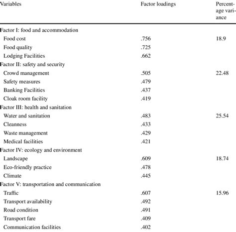 Factor Analysis Results With Variamax Rotation Download Scientific Diagram