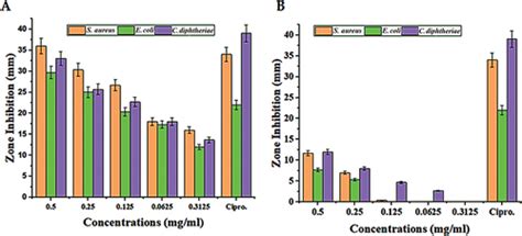 Full Article Antibacterial Activity Of Green Synthesized Selenium Nanoparticles Using Vaccinium