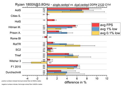 Leserartikel Dual Ranked Vs Single Ranked Ram Bei Ryzen