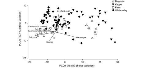 Principle Coordinates Analysis Pco Plot Of The First Two Axes Showing