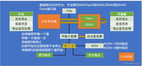 8、stm32之dmastm32中的硬件触发和软件触发 Csdn博客