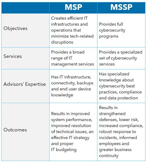 MSP Vs MSSP What S The Difference And Which Do I Need