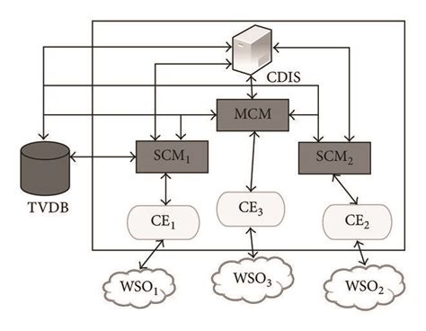 Ieee 802 19 1 Tvws System Architecture The Tvws Database And Wsos Download Scientific Diagram