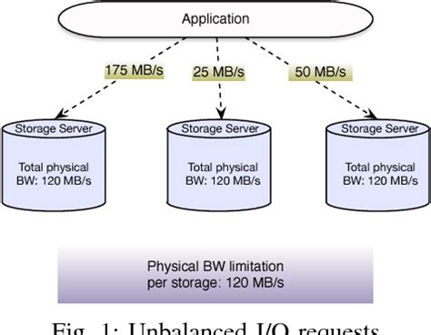Figure From A Software Defined QoS Provisioning Framework For HPC Applications Semantic Scholar