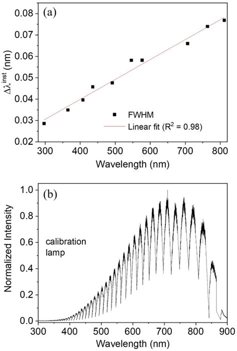 A Instrumental Line Broadening Of The Echelleiccd Detector B