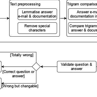 Dataset Creation Steps Download Scientific Diagram
