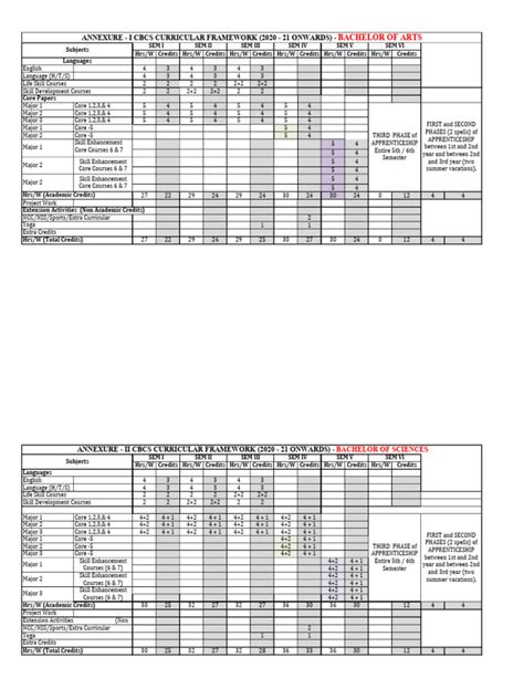 Cbcs New Syllabus 2021 Framework Apsche Pdf Vocational Education