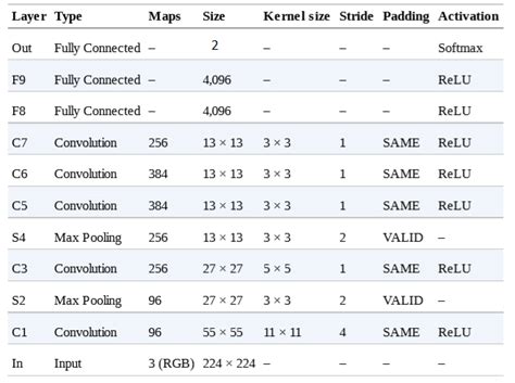 Details Of The Layers In Alexnet Download Scientific Diagram