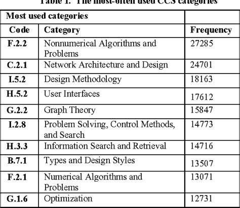 Table 1 From Multi View Of The Acm Classification System Semantic Scholar