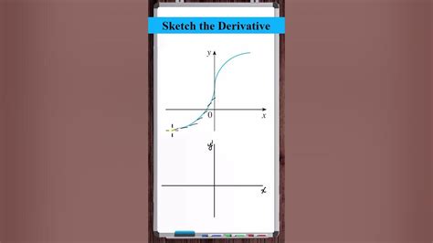 Sketch The Derivative Function Vertical And Horizontal Asymptote Youtube